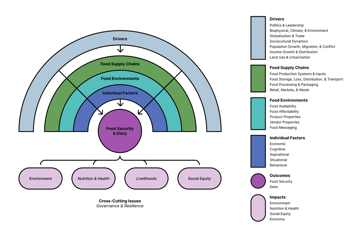 About Food Systems - Food Systems Dashboard