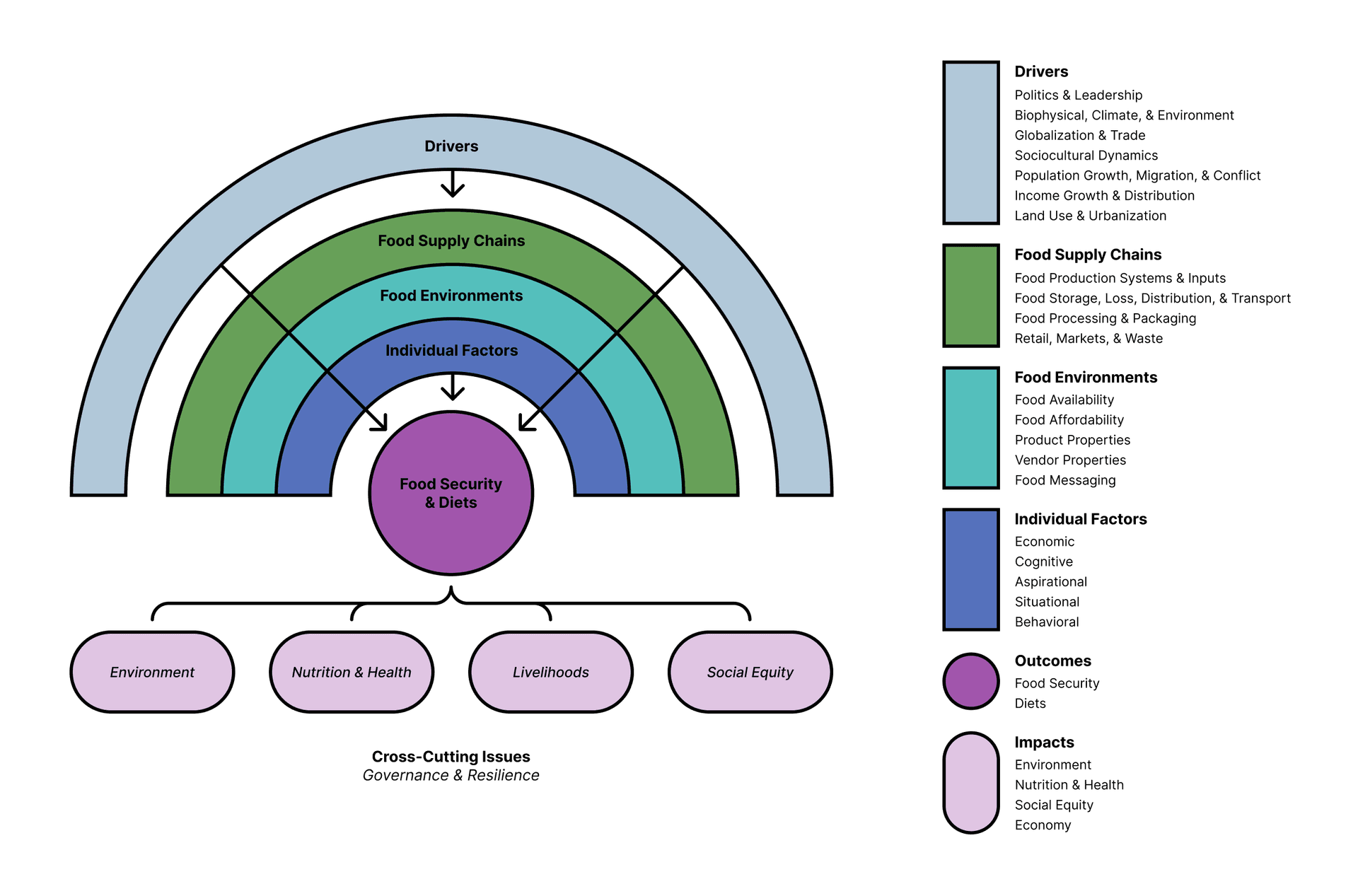 About Food Systems - Food Systems Dashboard