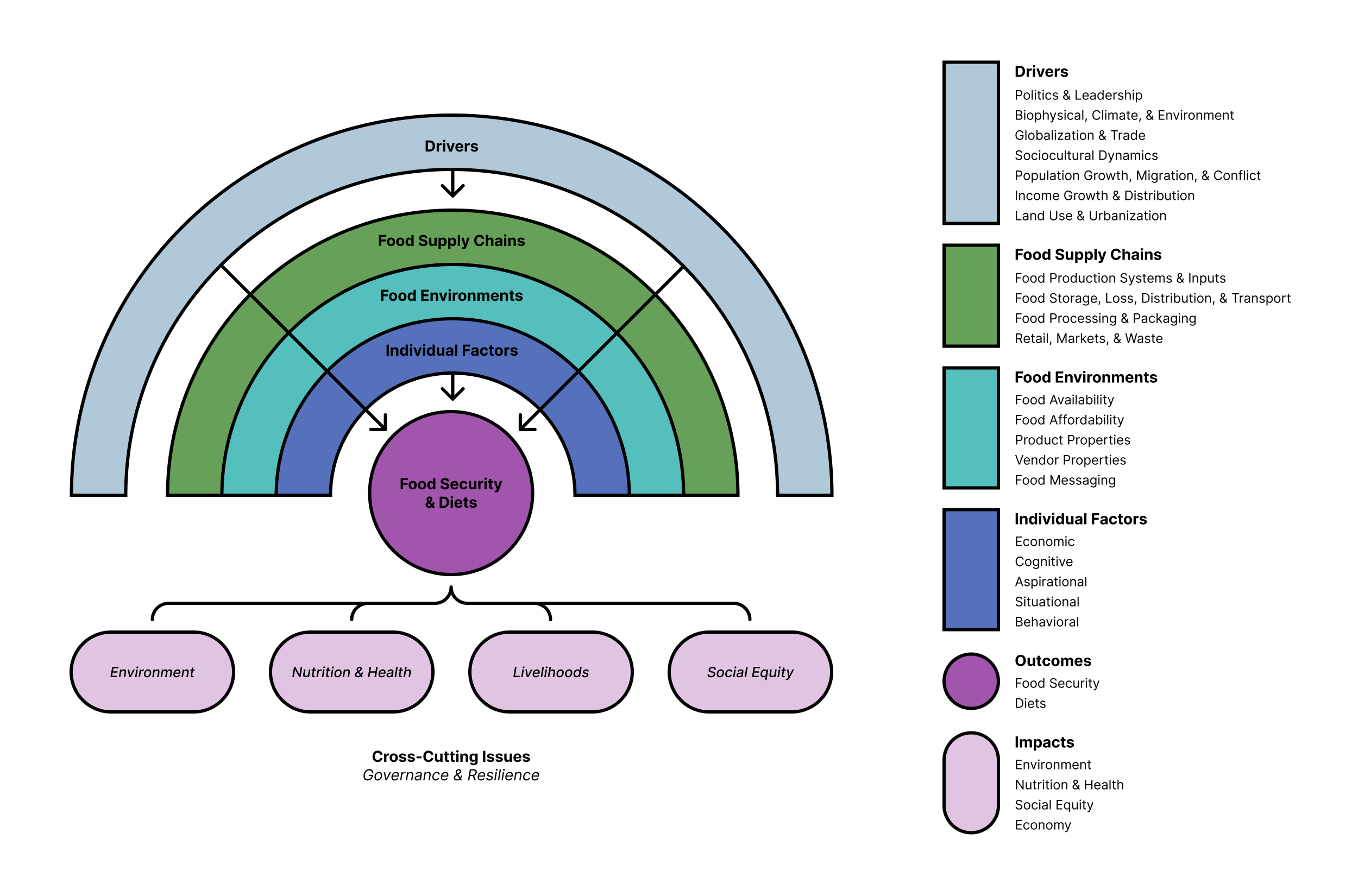 About Food Systems - Food Systems Dashboard